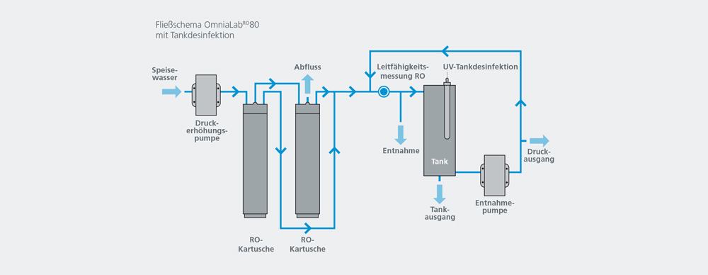 Reinwassersysteme für Typ III | Wasser aus Umkehrosmose | stakpure