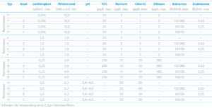 Rein- und Reinstwasser aller Güteklassen | stakpure