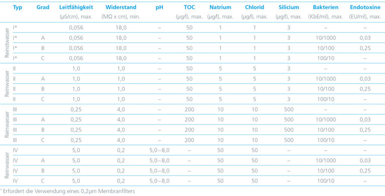 Rein- und Reinstwasser aller Güteklassen | stakpure