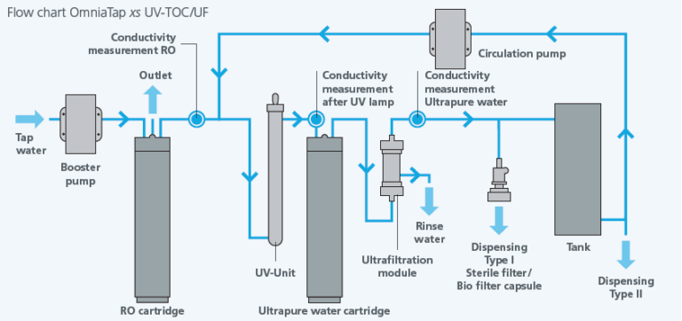 Omnia Pure and Ultrapure Water Systems for Type 1 and 2 | stakpure