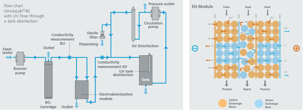 Omnia Pure Water Systems for Pure Water Type 2 | stakpure
