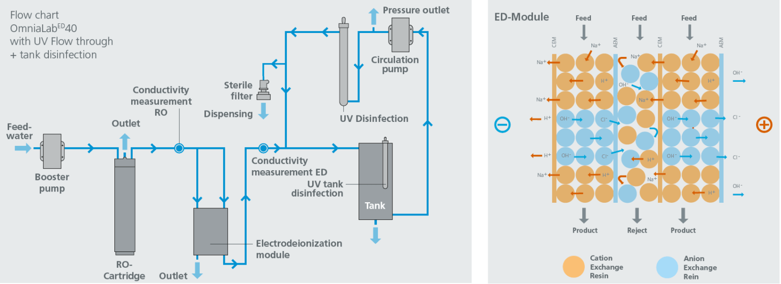 Omnia Pure Water Systems for Pure Water Type 2 | stakpure