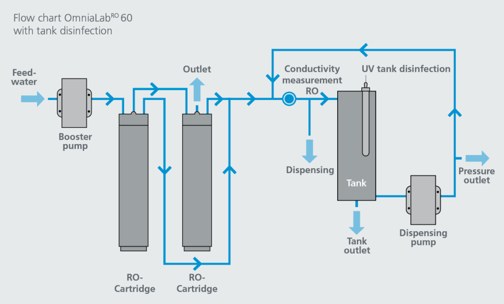 Omnia Pure Water Systems for pure water type 3 | stakpure