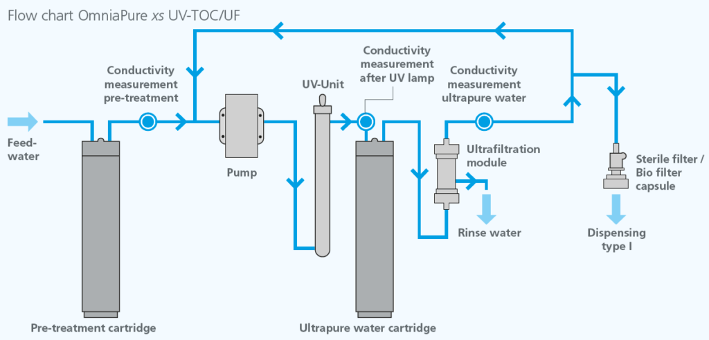 Omnia Ultrapure Water Systems for Ultrapure Water Type 1 | stakpure