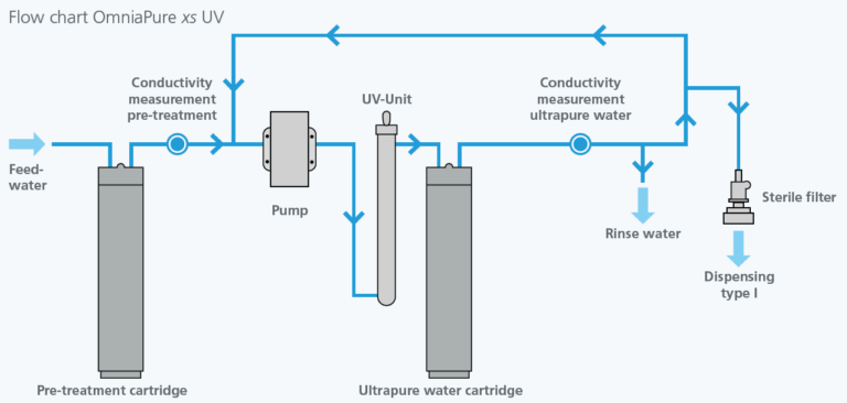 Omnia Ultrapure Water Systems for Ultrapure Water Type 1 | stakpure