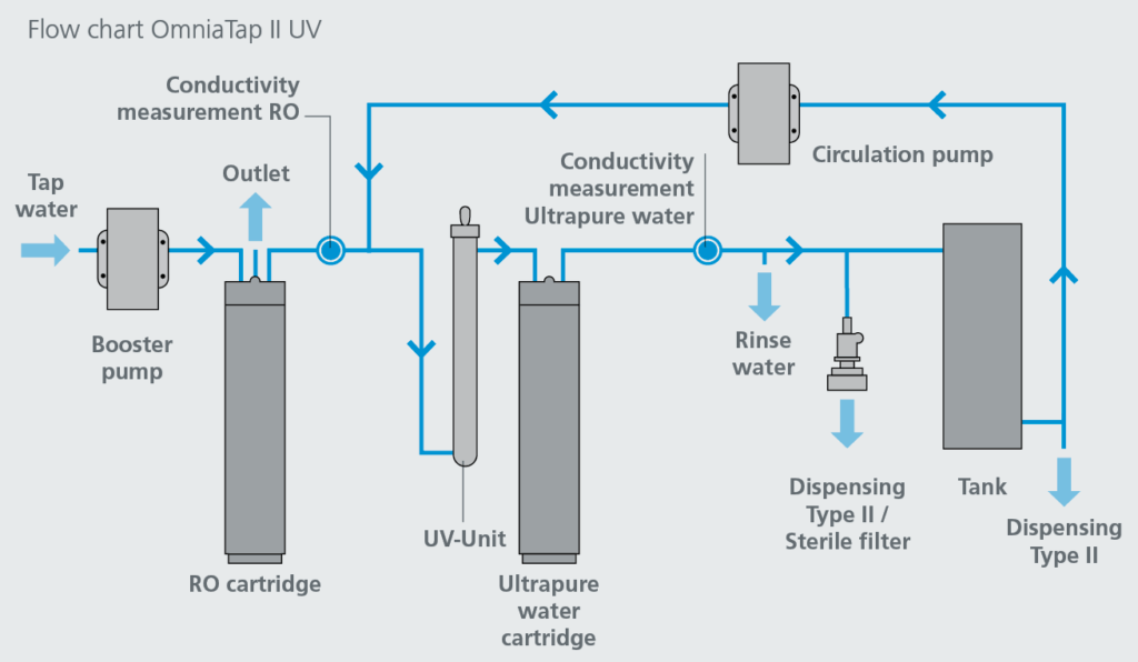 Omnia Pure Water Systems for Pure Water Type 2 | stakpure
