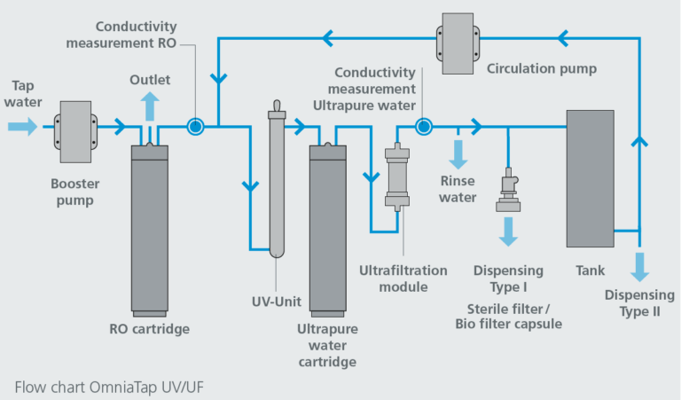 Omnia Pure and Ultrapure Water Systems for Type 1 and 2 | stakpure