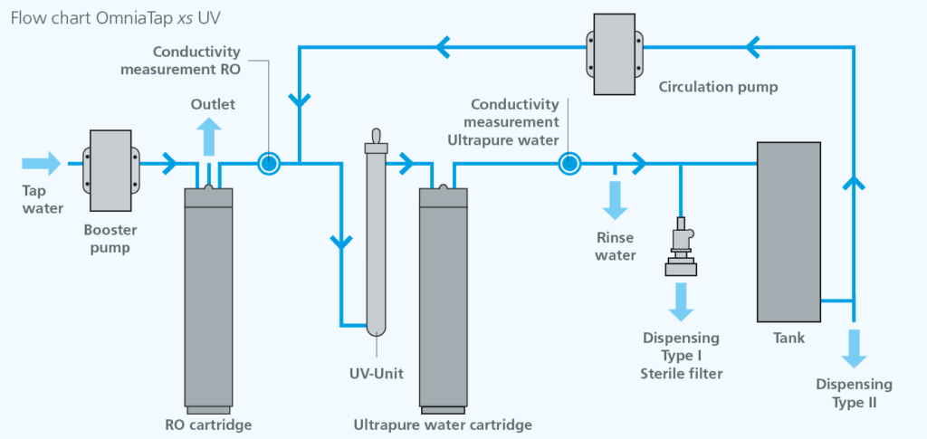 Omnia Pure and Ultrapure Water Systems for Type 1 and 2 | stakpure
