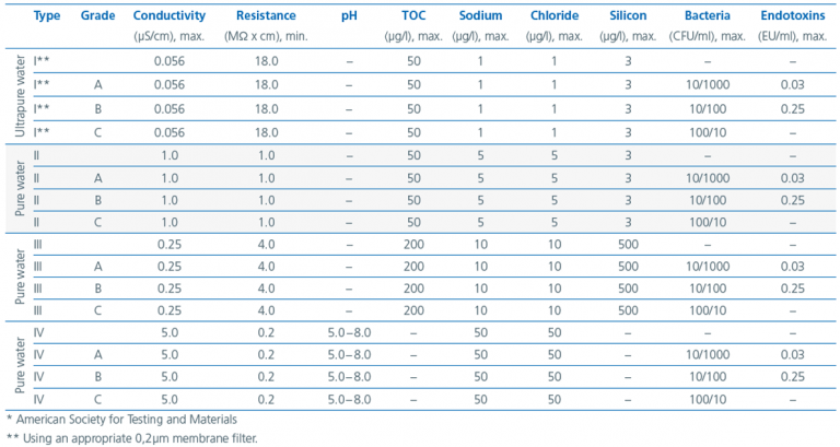 Pure water of all grades | stakpure